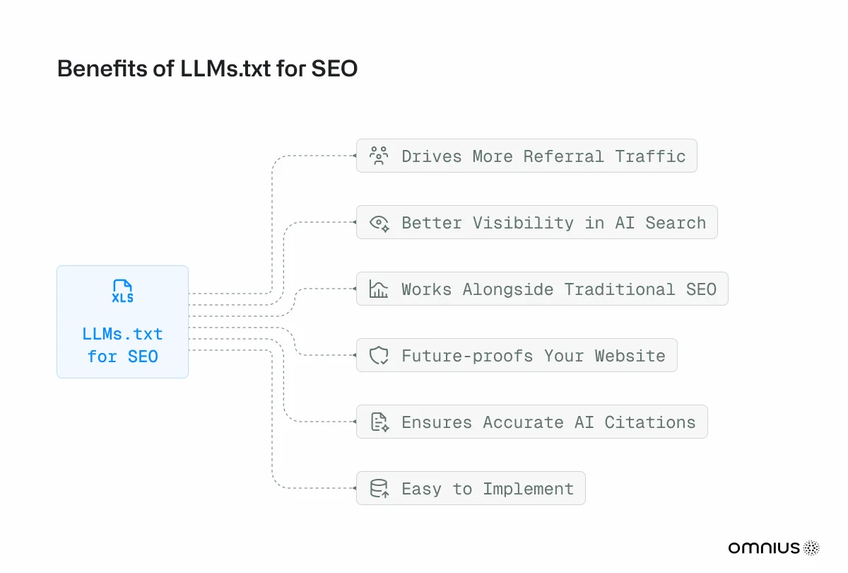 What is LLMs.txt & How Does It Helps With LLMs Visibility?